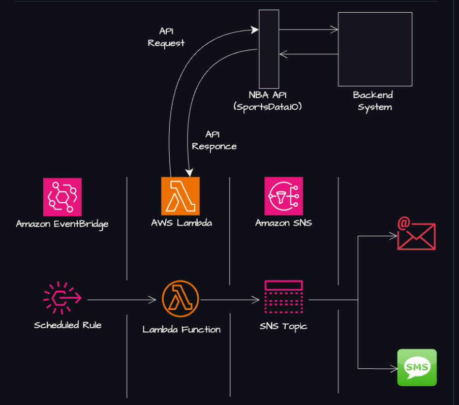 Building an NBA Game Data Fetcher with AWS Lambda, S3, SNS, EventBridge, and React | by Harshal ...