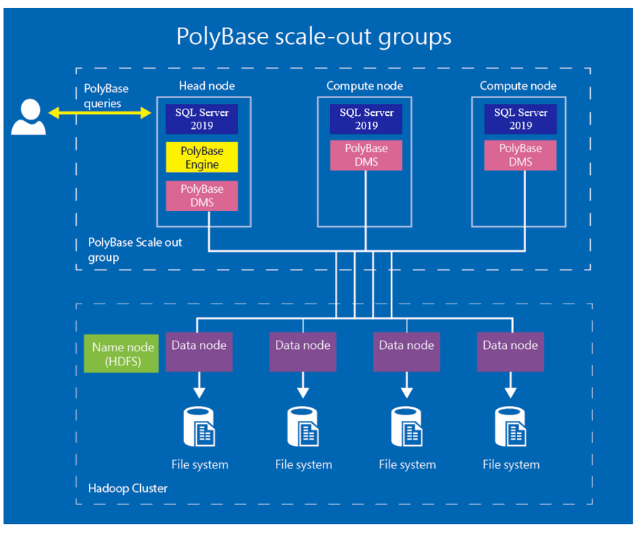 Polybase in Azure — Day 50 of 100 Days of Data Engineering, AI and ...