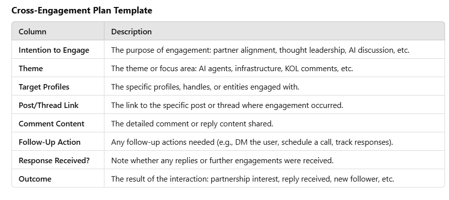 Structuring an Effective Cross-Engagement Plan for Web3 Projects | by ...