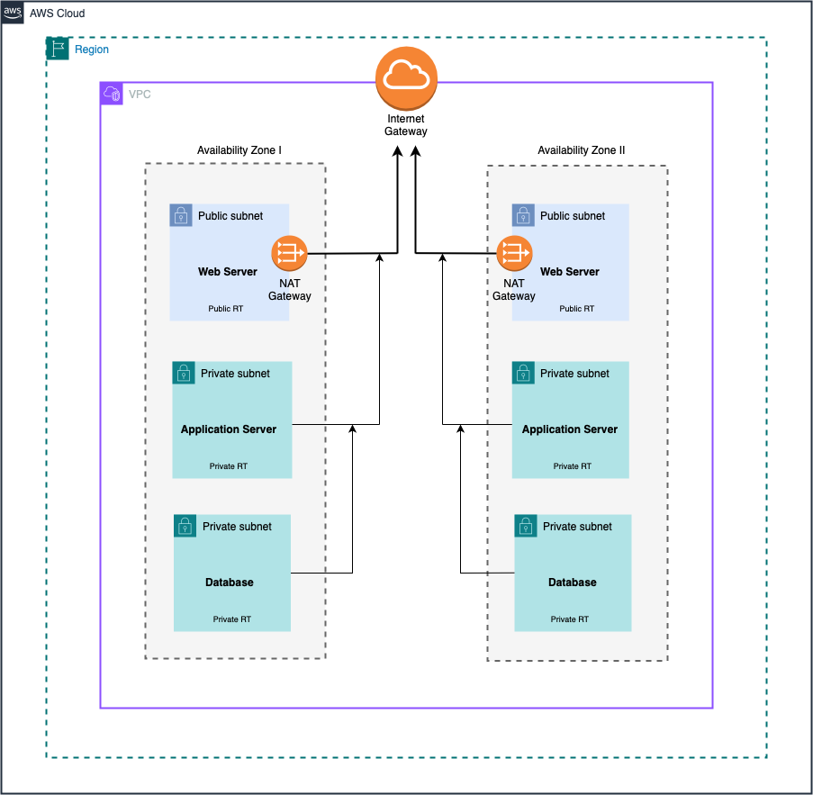 Mastering VPC Flow in AWS Three-Tier Architecture | by Ritu Verma | Medium