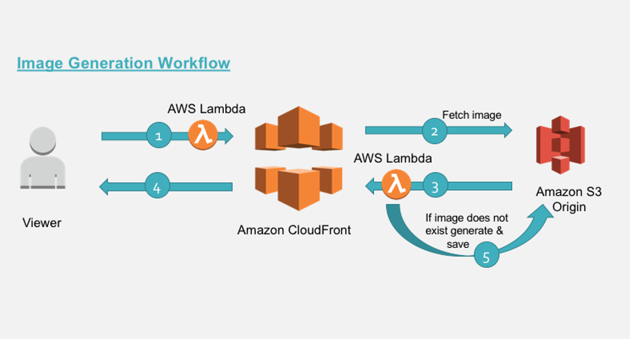 Optimizing Web Content Delivery with AWS CDN — CloudFront | by Ugwu Kasie | Apr, 2024 | Medium