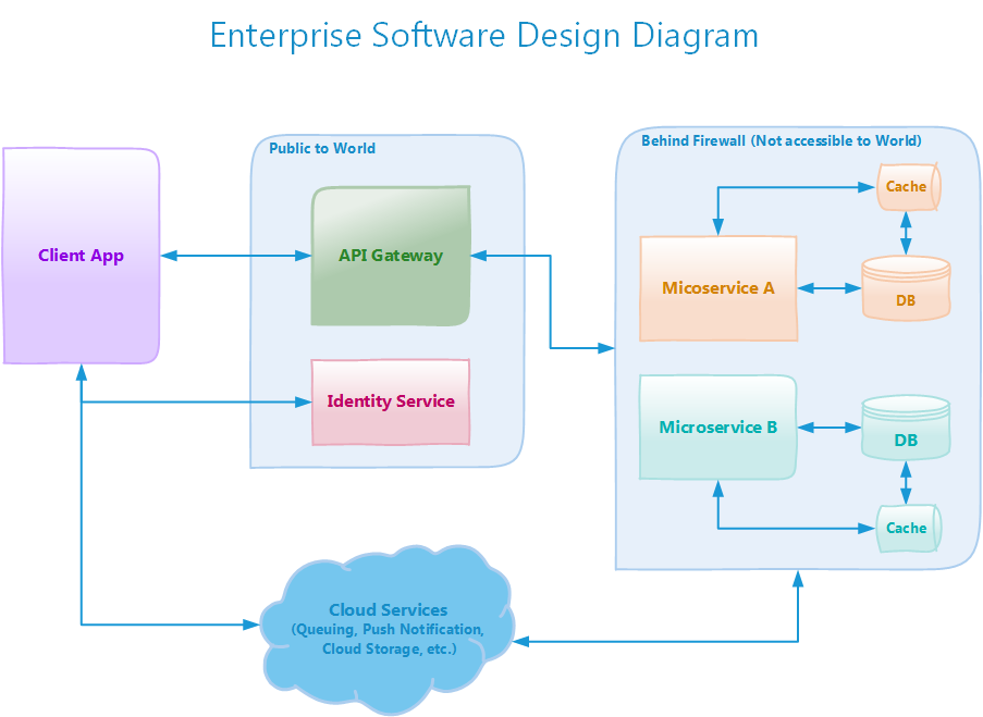 Enterprise Software Design Diagram | by Ahmad Manjur -E- Khuda | Medium