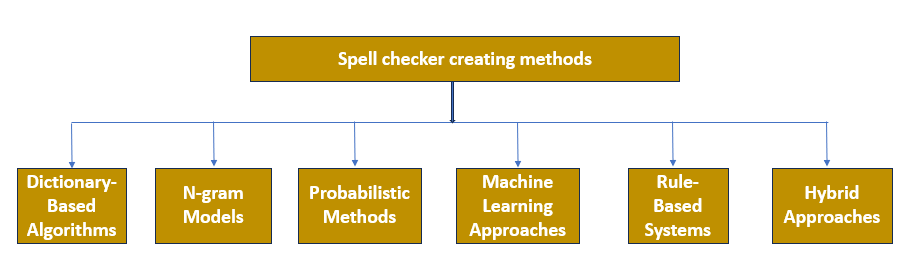 Spell checking App: Dictionary Edit based Explained | by Aneesha B ...