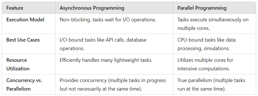 Asynchronous vs Parallel Programming in Web Development: A Solution ...