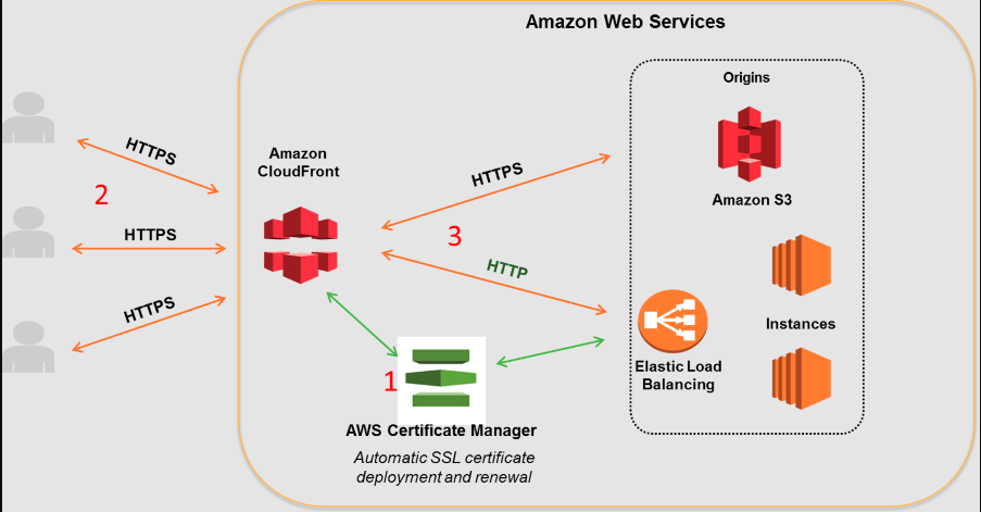 CloudFront. Introduction: | by Sharan Alwarswamy | Medium