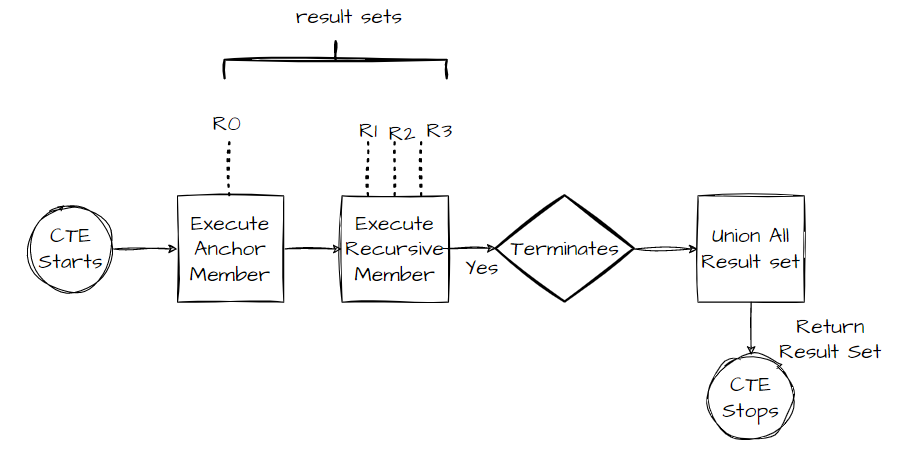 SQL Server Recursive CTE. Today’s article is on the topic… | by Ashish ...
