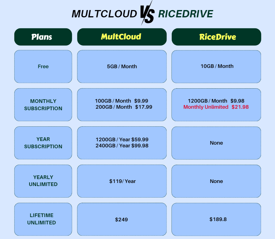 A Better MultCloud Alternative. In today’s era of information… | by RiceDrive | Medium