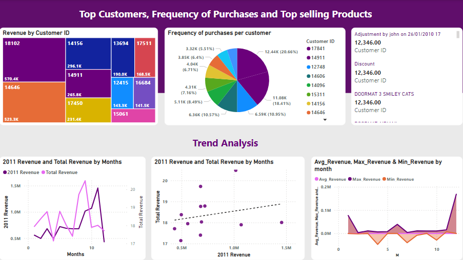 Customer insights case study(SQL and Power BI) | by Aathira Vijayan ...