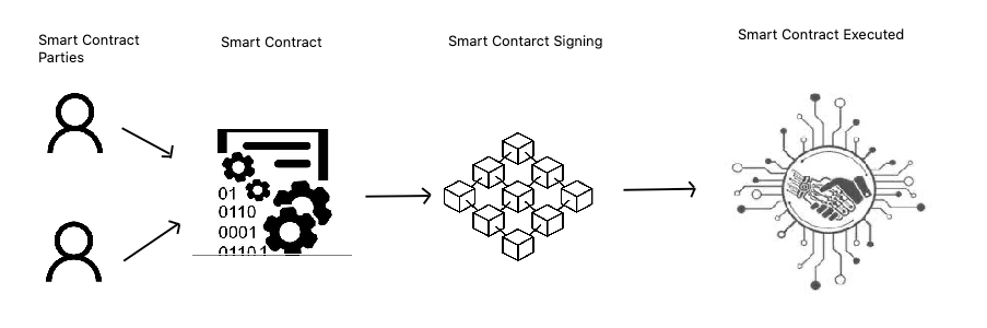 Creating and Deploying a Solidity Smart Contract on a Blockchain | by ...