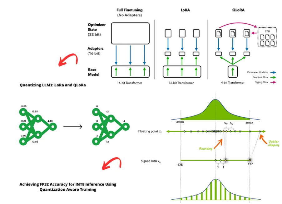 Quantization with Unsloth. Quantization in LLM is a techniques… | by DhanushKumar | Medium