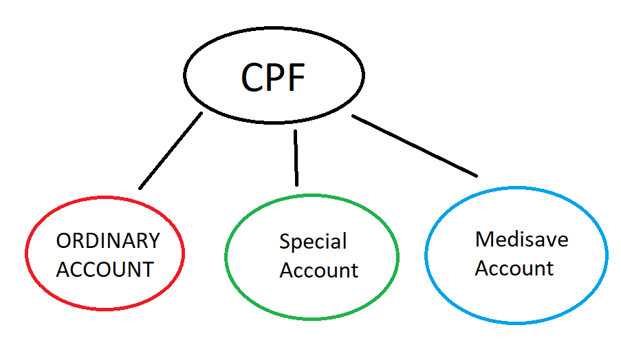 Should I invest my cpf ?. Hello friends, today we will be… | by Kai Tan ...