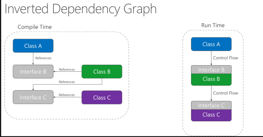 Microsoft.Extensions.Dependency Nedir? | by TugbaKaracak | Medium