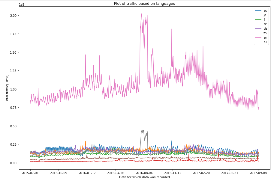 Wikipedia Web Traffic Time Series Forecasting Part 1 By Tushar Aggarwal The Startup Medium