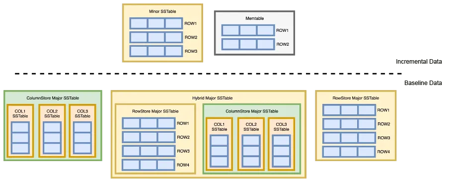 OceanBase Database V4.3 Feature Breakdown: In-depth Analysis of Columnar Storage | by Peng Wang ...