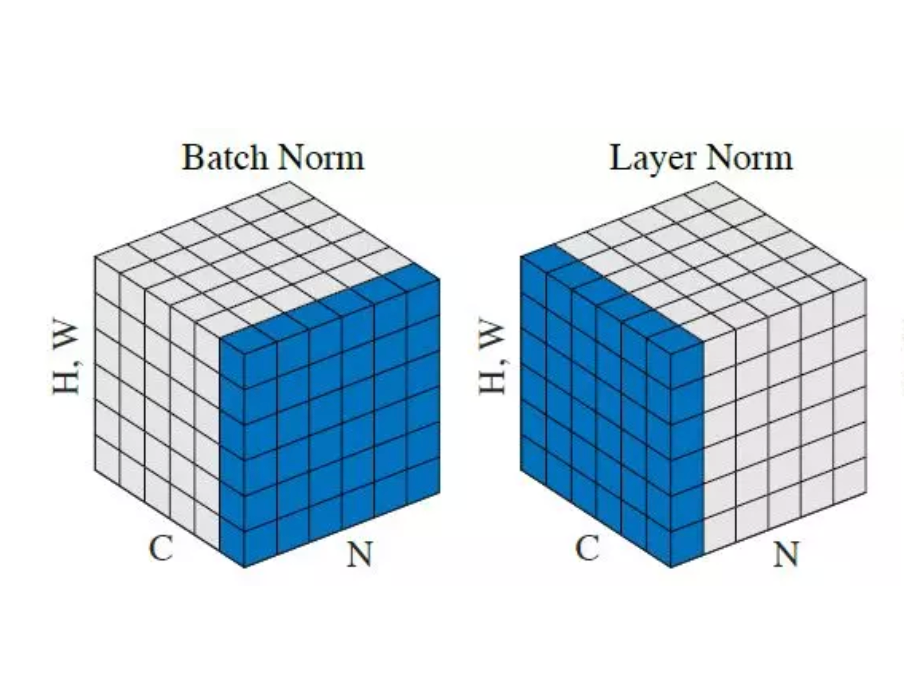 Demystifying Neural Network Normalization Techniques | by Minhajul ... Demystifying Neural Network Normalization Techniques | by Minhajul ...