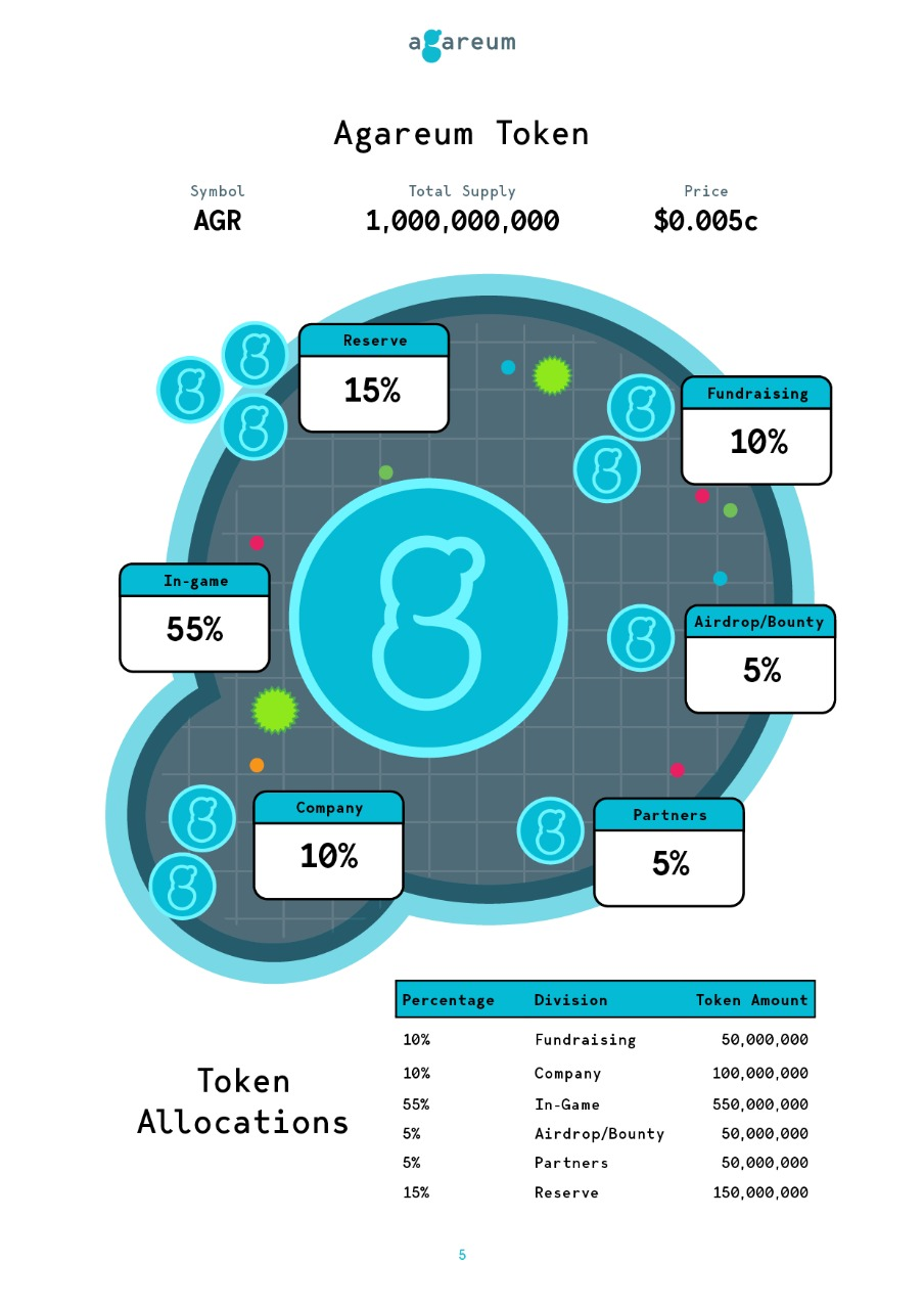 The AGR Token Ecosystem. Our primary focus is to ensure that we… | by ...