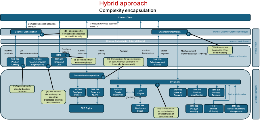 Composable Architecture And External Parties Bss Integration Patterns With External Realm By