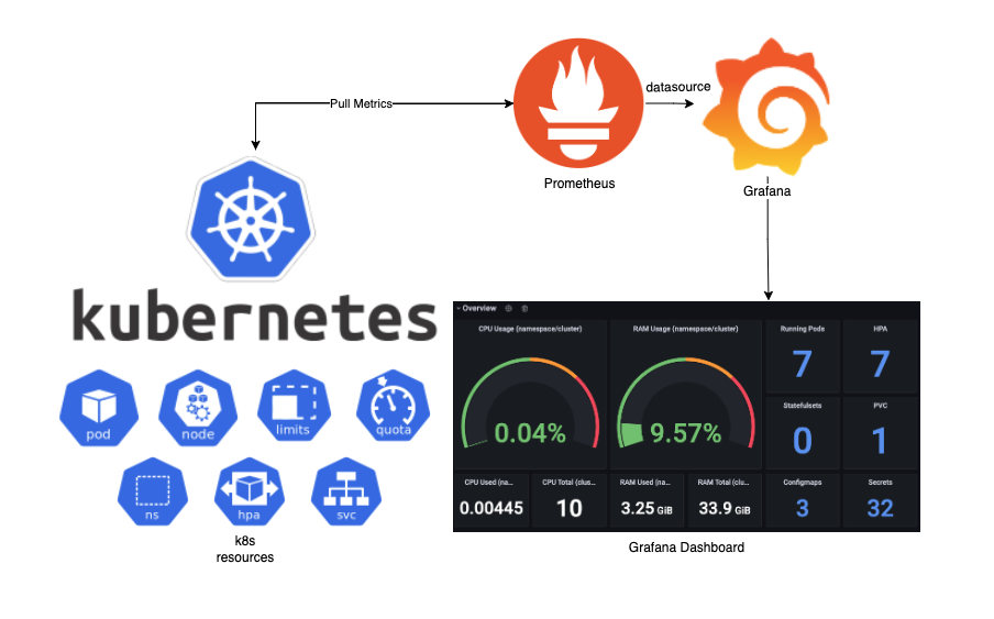Kubernetes: Monitoring with Prometheus | by Saquib Zeya | Medium