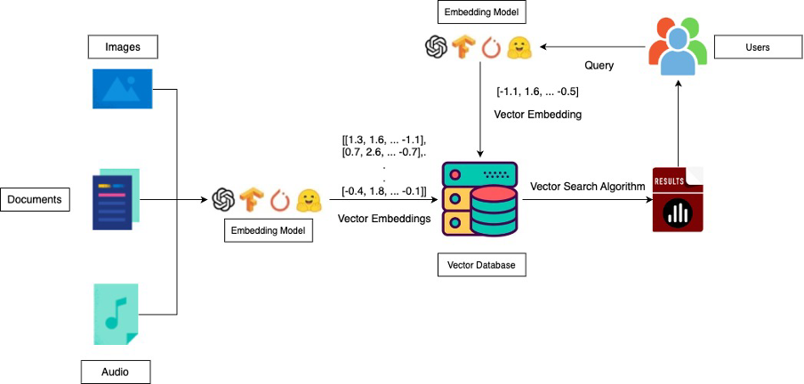 Exploring the World of Vector Databases: A Comprehensive Guide | by ... Exploring the World of Vector Databases: A Comprehensive Guide | by ...