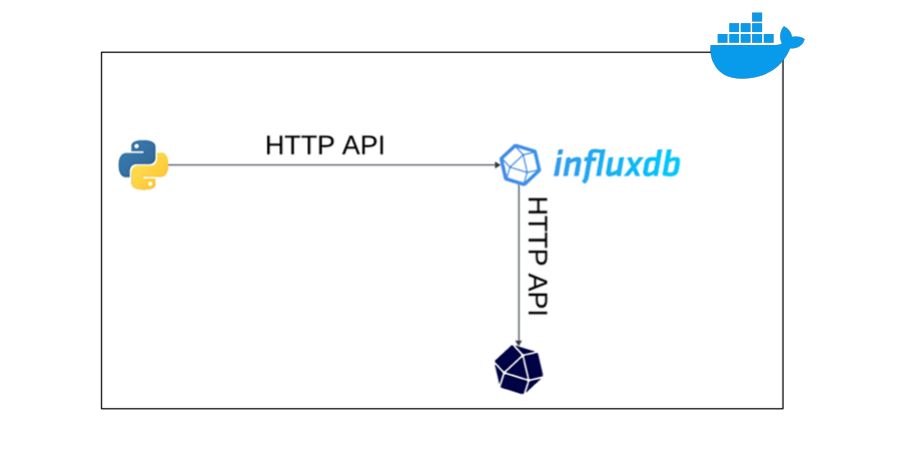 Simple Environmental Monitoring System Using Influxdb Python Simulation By Benabbou Oussama