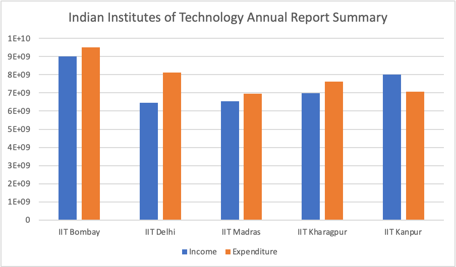 Analyzing Annual Reports of IITs! | by Aryansh Singh | Medium