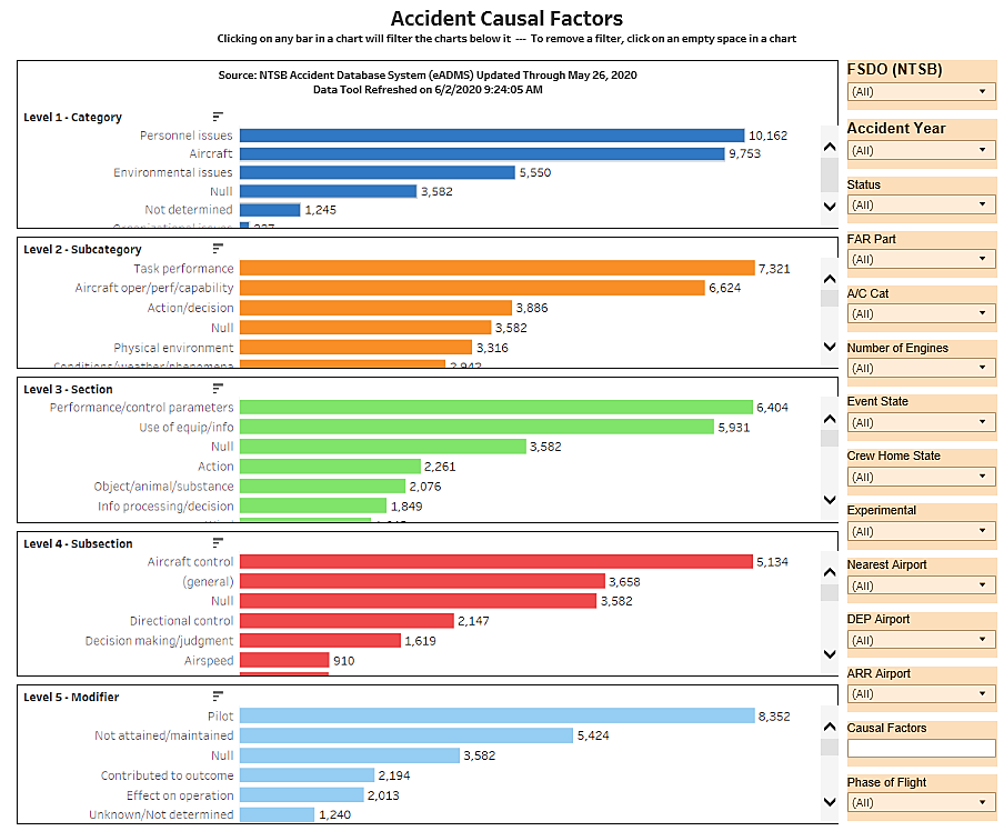Driven By Data. How the FAA Safety Team Leverages Data… | by FAA Safety ...