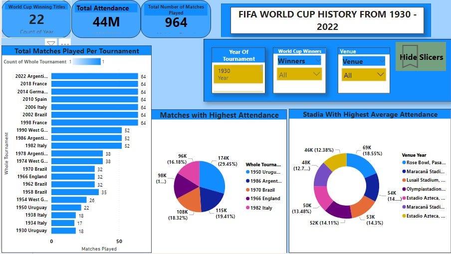 Data Visualization- Week 3 Experience. | by Fadayomiglory | Medium