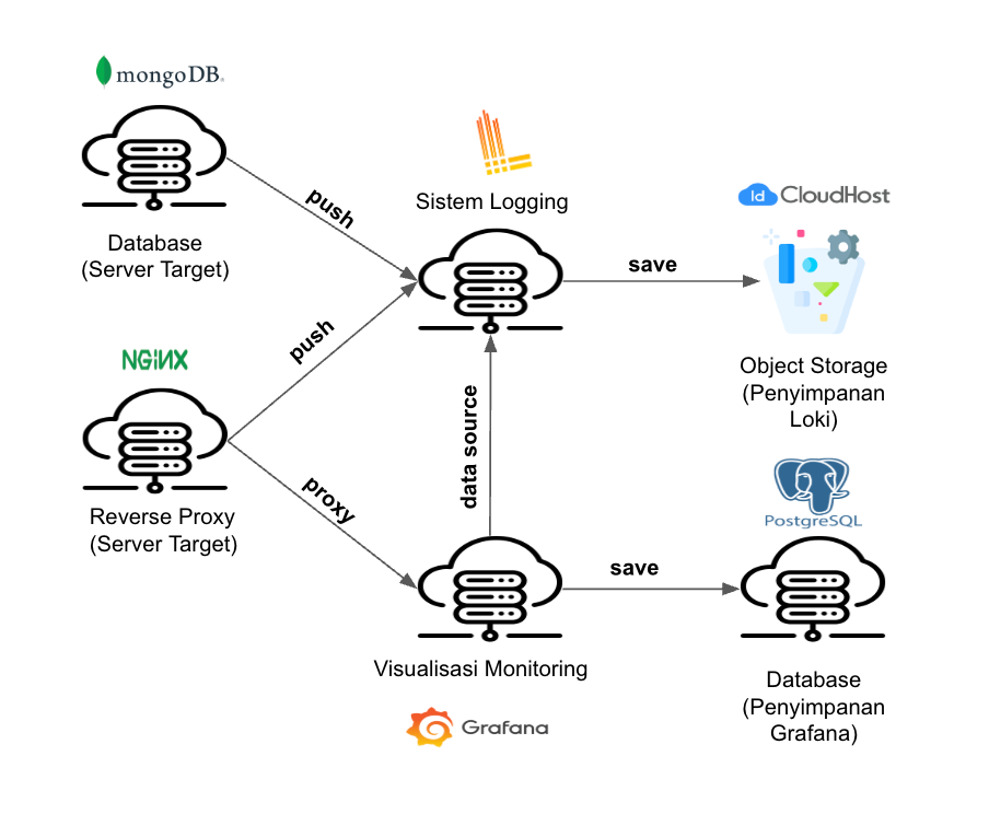 Visualizing Nginx Access and Error Logs with Loki and Grafana | by Ahmad Ibnu Fajar | Medium