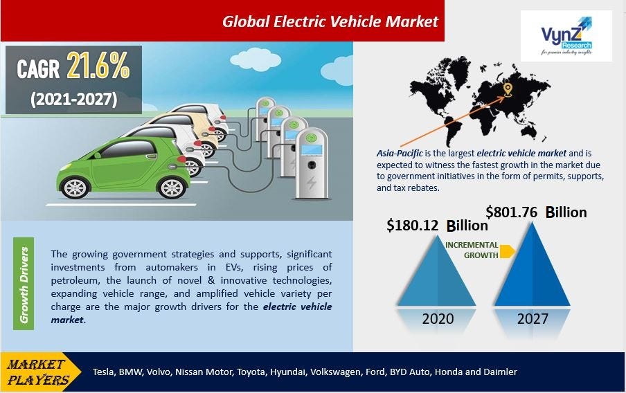 Global Electric Vehicle Market Demand and Growth Opportunities Detailed ...