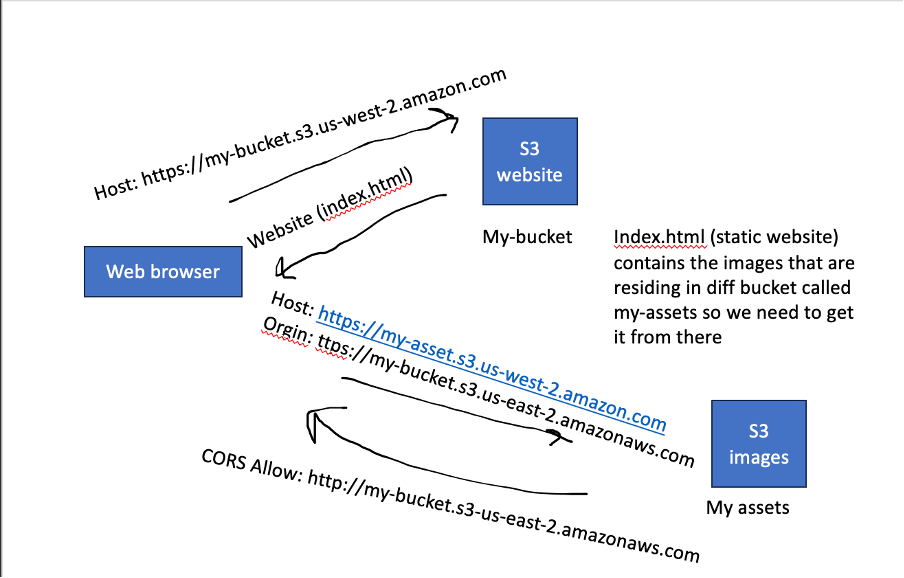 Managing Cross Origin Resource Sharing (CORS) in S3 Bucket | by Maha Riaz | Medium