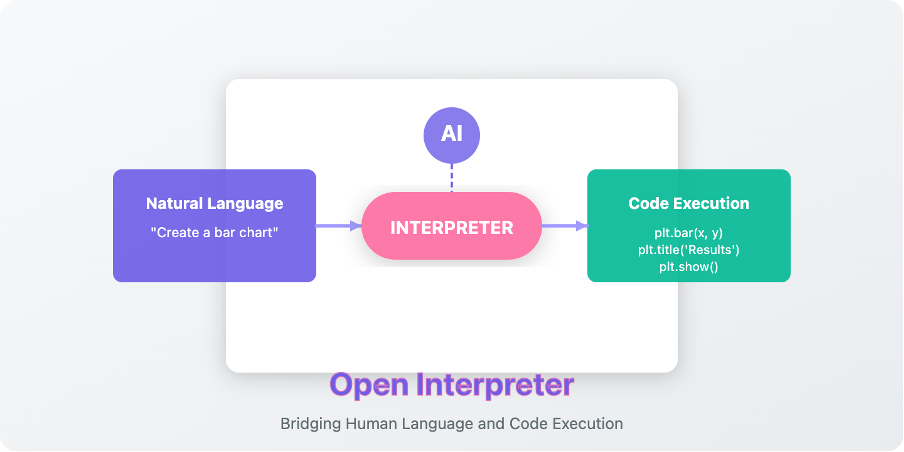 Open Interpreter: Revolutionising Code Generation and Execution | by SHREYAS BILIKERE | Mar ...