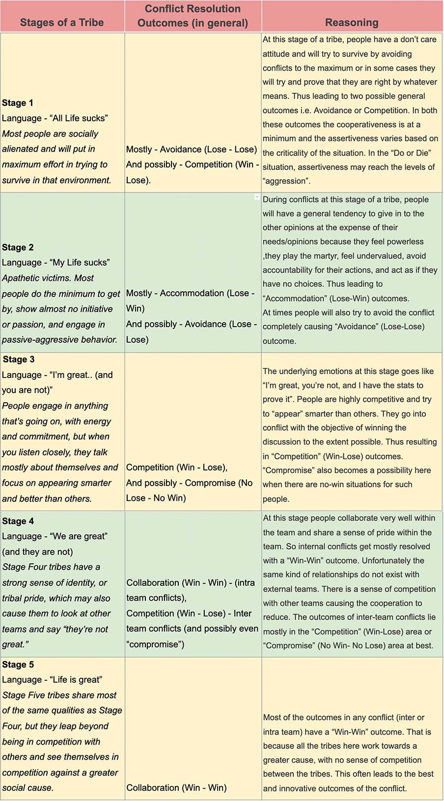 Conflict Resolution at various stages of a Tribe (Tribal Leadership ...