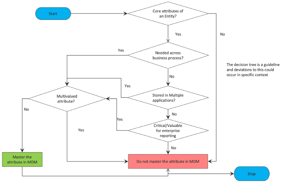 Rules of identifying master data attributes. | by Jairaj Kumar | Medium