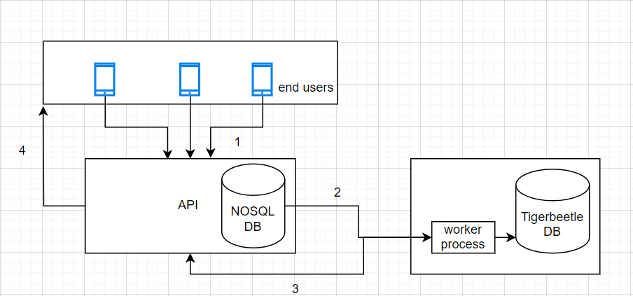TigerBeetle Database powering bus ticket booking app | by Sumeet More ...