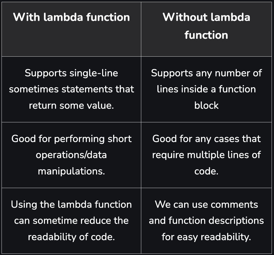 Python Lambda λfunctions As You Are Learning The Language Of By Alicia Yu Jul 2024