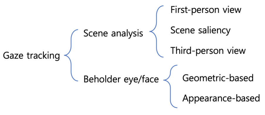 Distinguish the gaze tracking method based on the acquired frame | by ...