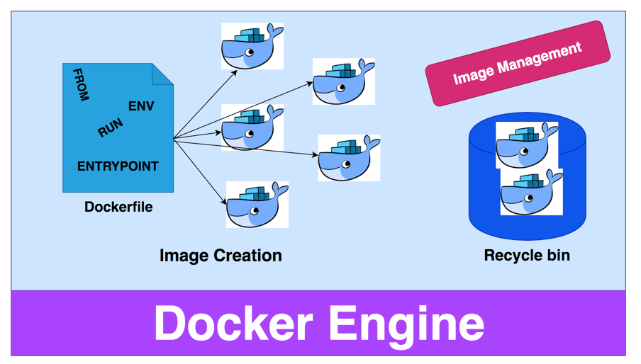Docker — Image creation and Management | by Bhargav Bachina | Bachina ...