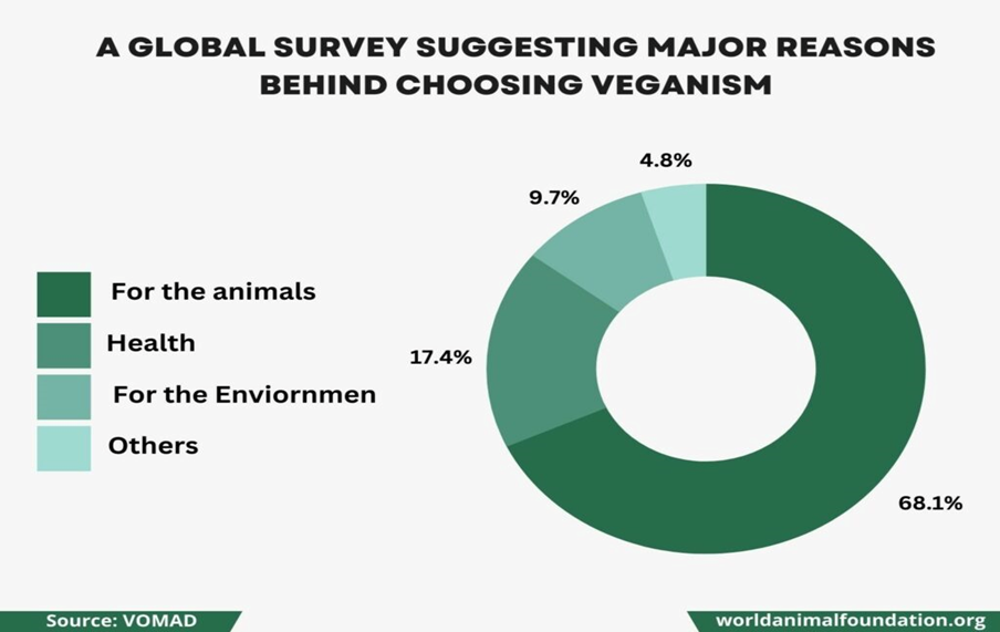 Veganism: A Deeper Dive into the Ethical, Environmental, and Health ...
