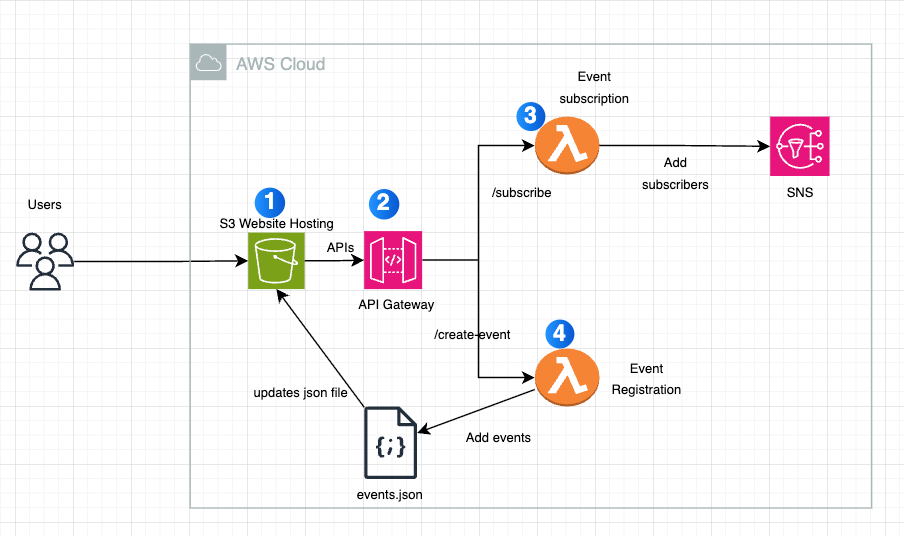 🚀 Building a Serverless Event Announcement Platform with AWS | by ...