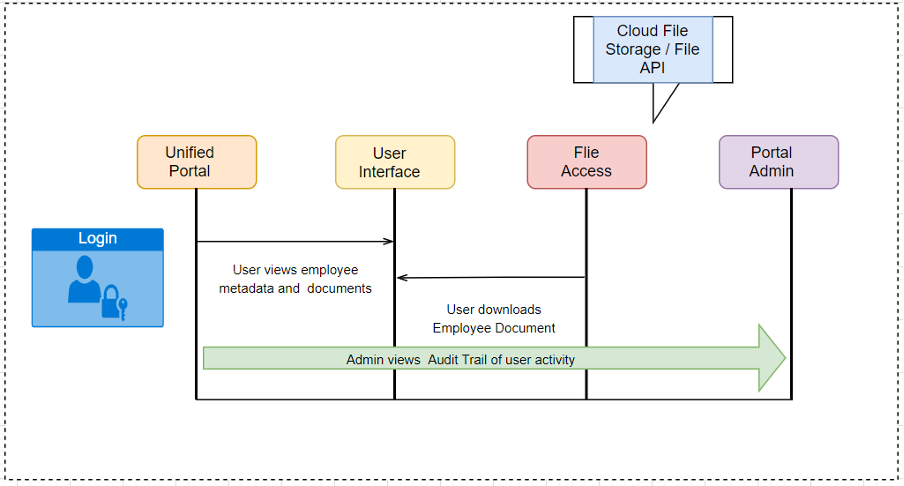 Centralized Ledger System to Manage Employee Personal Information | by ...