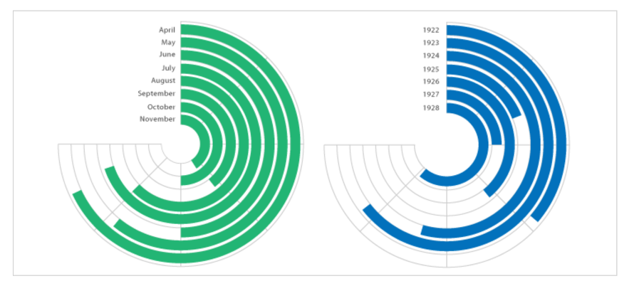 A primer on Radial Bar Charts. Tableau presents many options for us to ...