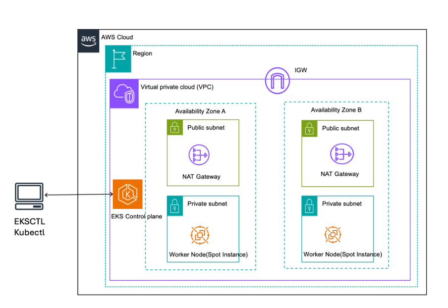 Provisioning a Cost-Effective and Scalable EKS Cluster with Managed ...