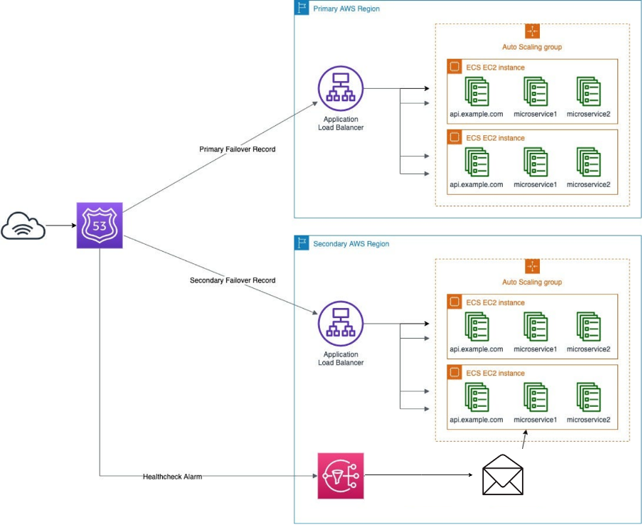 Cross Region Disaster Recovery with Amazon Elastic Container Service ...