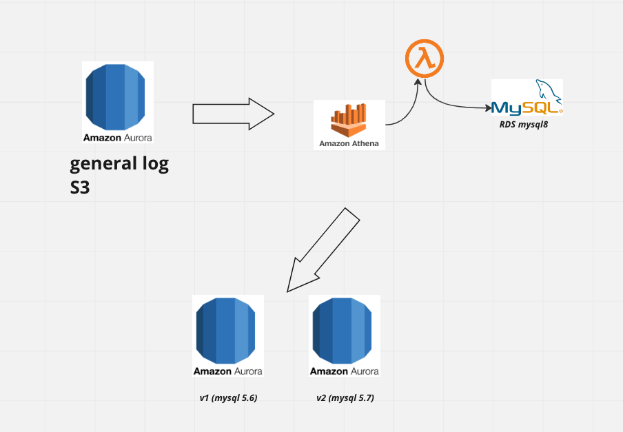 Use general log to check for effects when applying changes to database | by Bllovesgnr | Medium