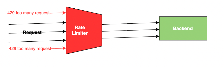 Rate Limiting Strategies: Keeping APIs and Systems Resilient | by Bakti ...