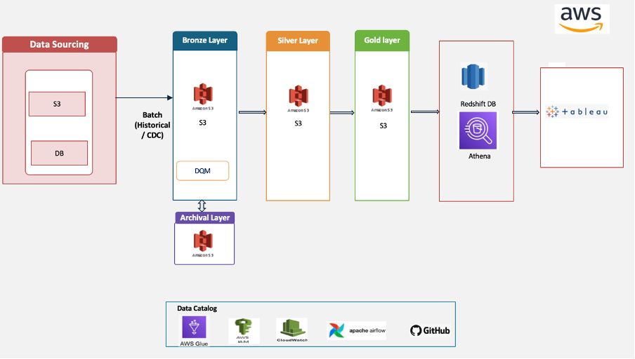 From chaos to clarity — Our Migration Journey from AWS Airflow to ...