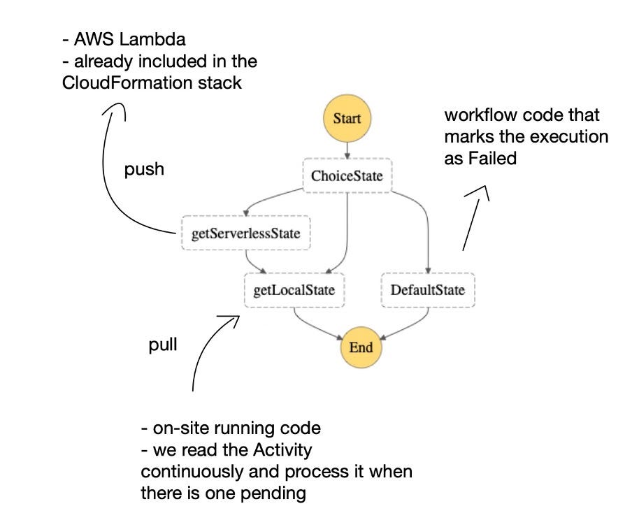 AWS Step Functions — Basics. Workflows in a hybrid setup using… | by ...