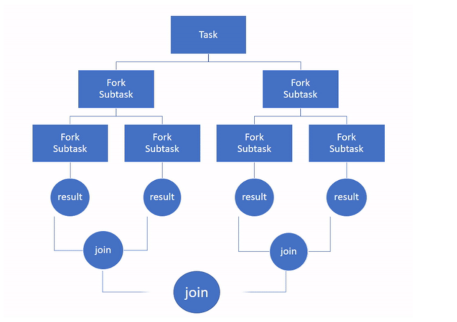 Exploring Javas Concurrency With The Forkjoin Framework By Aditya Venkateswararao