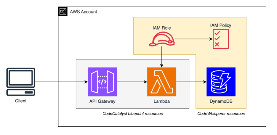 Building a Serverless Application with GenAI in AWS | by Andrea Giacobbe | Storm Reply | Medium