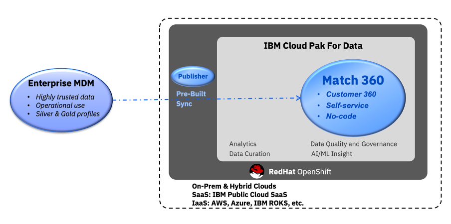 Match360 : IBM MDM Publisher Overview | by Soma Shekar Naganna | Medium